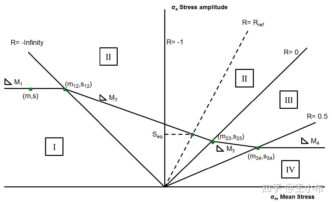 nCode平均应力修正--Goodman/Gerber - 知乎