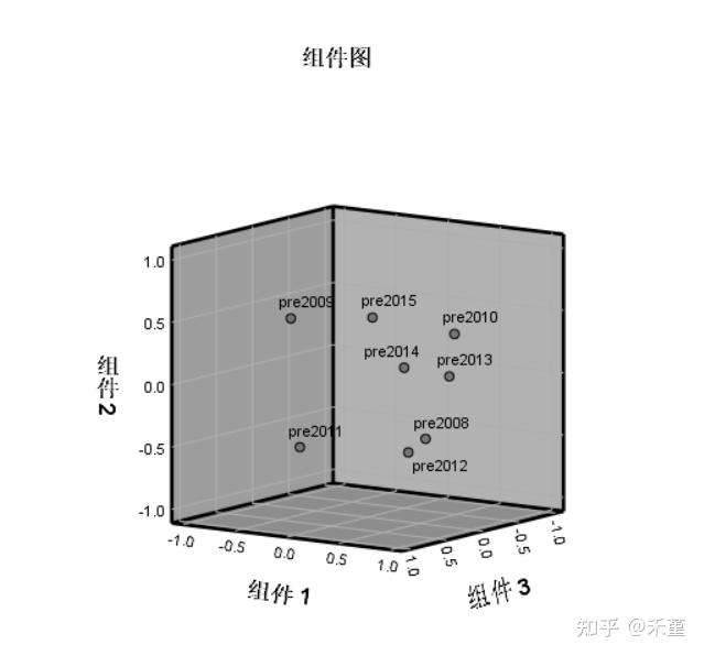 SPSS | 主成分分析（PCA） - 知乎