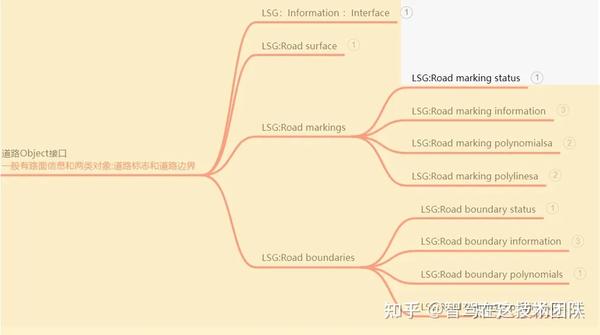 ISO 23150标准的理解与解读Part1——传感器和感知融合通信标准化接口 - 知乎