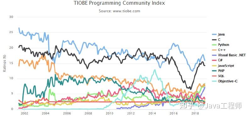 还没被淘汰？为什么Java仍是未来的主流语言？原因是背景太强大！ - 知乎
