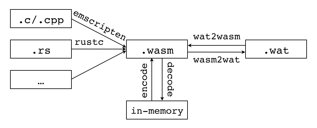 深入 WebAssembly 之解释器实现篇 - 知乎