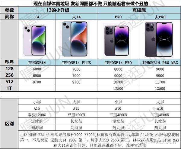 1分钟教你选iphone14 - 知乎