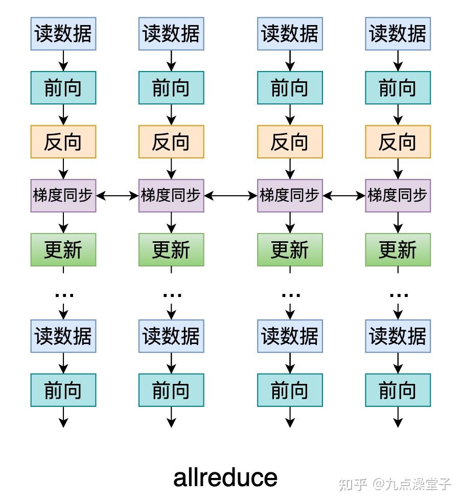 【深度学习】—— 分布式训练DP、DDP原理 - 知乎