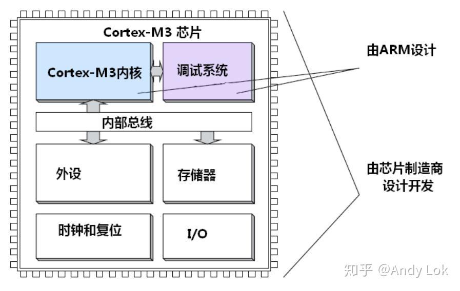 Cortex-M3 入门指南（一）：体系概述 - 知乎