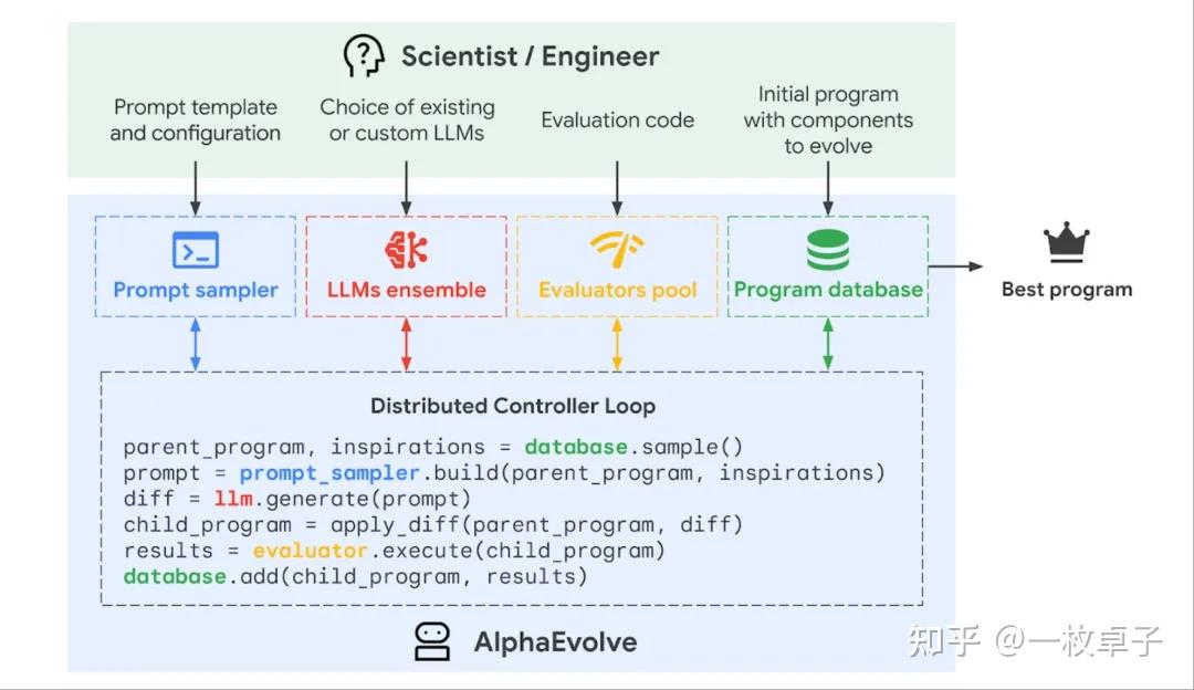 聊聊Deepmind最近发布的Alpha Evolve - 知乎