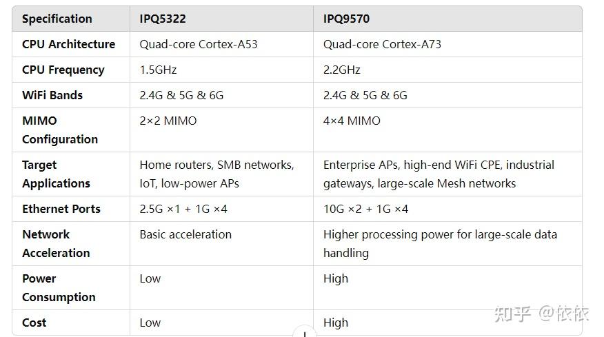 WiFi 7 Solution-Why Choose IPQ5322 vs. IPQ9570? - 知乎
