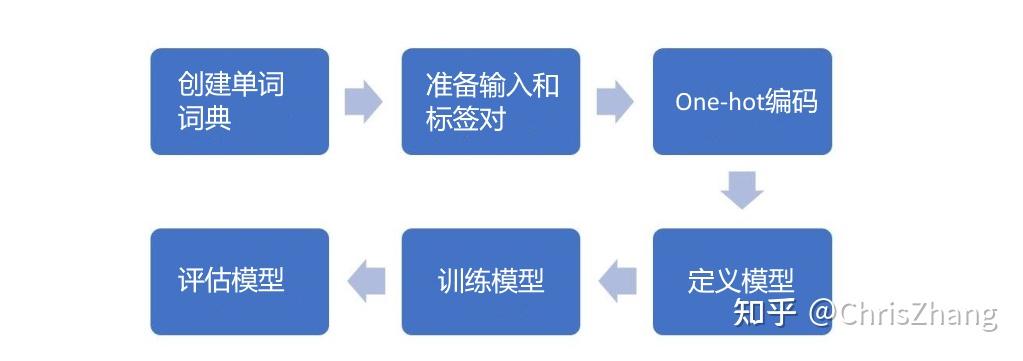 初学者入门，使用pytorch构建RNN网络 - 知乎