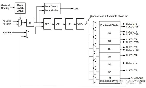 FPGA User Guide 之 Clocking - 知乎