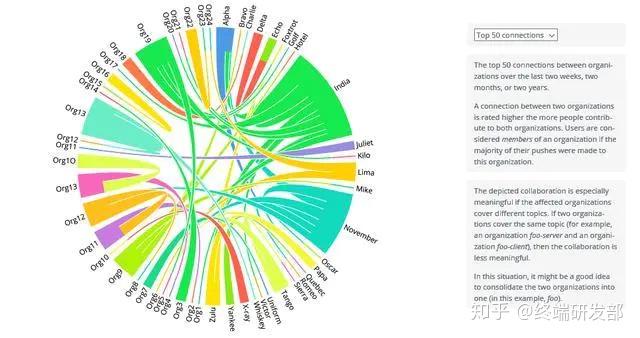 最值得推荐的8个git/github项目数据分析工具 - 知乎