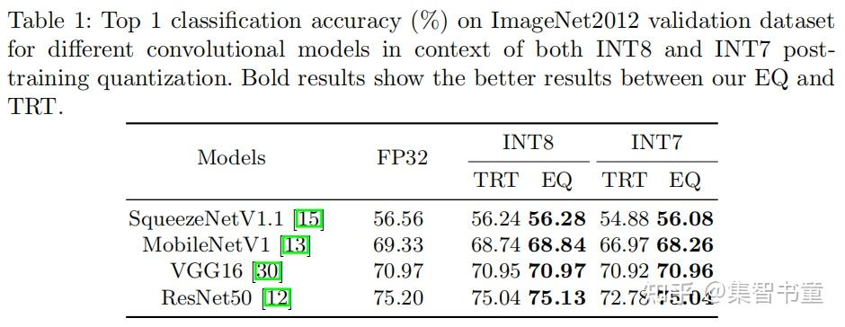 量化部署必卷 | EasyQuant量化通过Scale优化轻松超越TensorRT量化 - 知乎