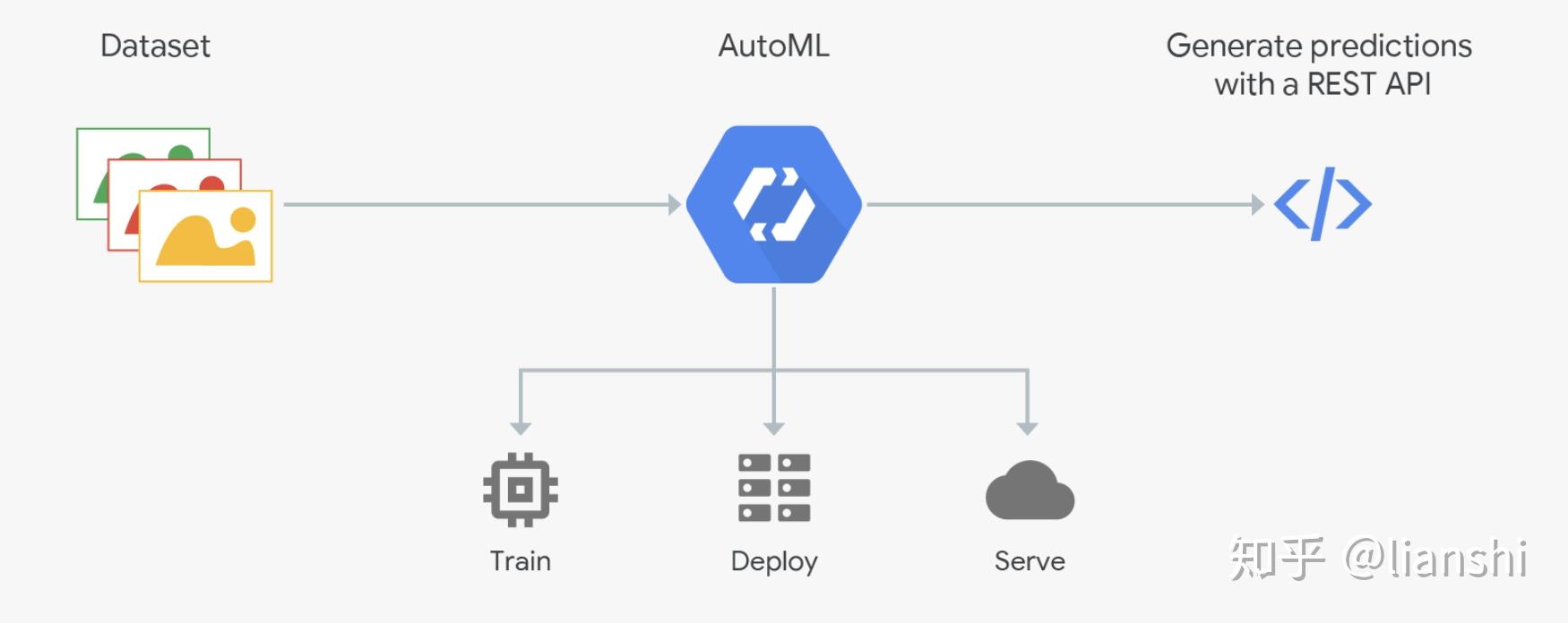 简述AutoML由来与其应用现状 - 知乎