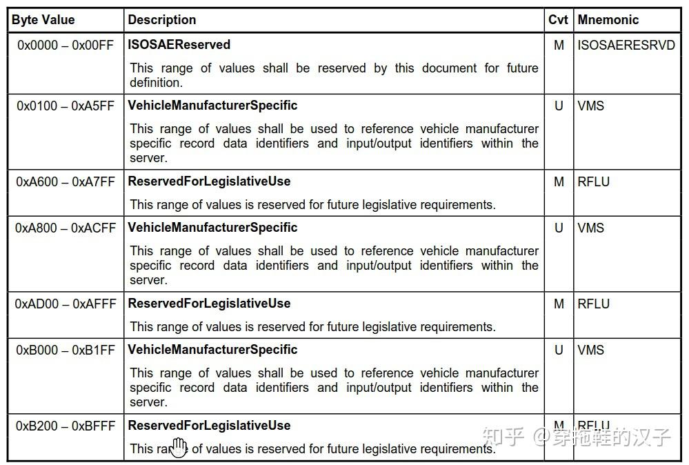 UDS-读写服务 - 知乎