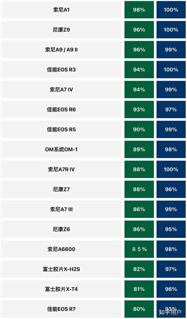 如果 2023 年想换一个微单，应该是选择松下 S52 还是佳能 R62 的机器？