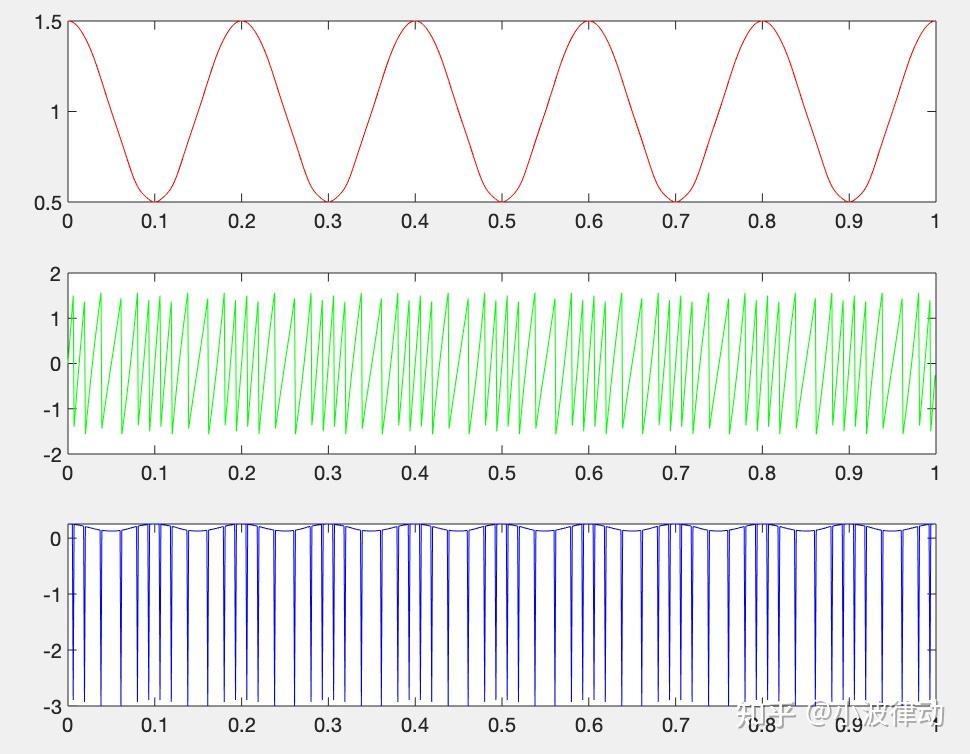 Hilbert解调在振动信号处理中的应用 - 知乎
