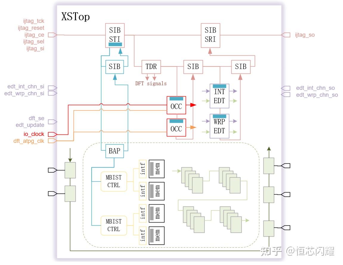 香山处理器南湖--DFT设计范例 - 知乎