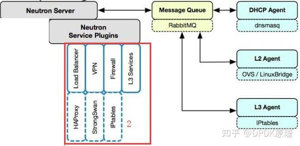 OpenStack的Neutron组件详解 - 知乎
