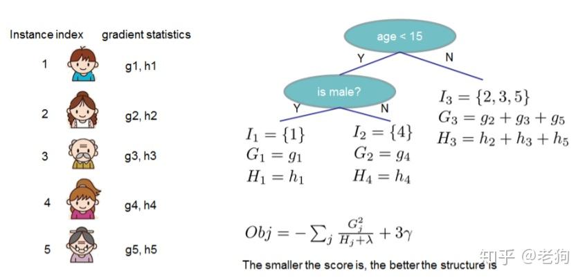 决策树-GBDT, Xgboost，LGBM - 知乎