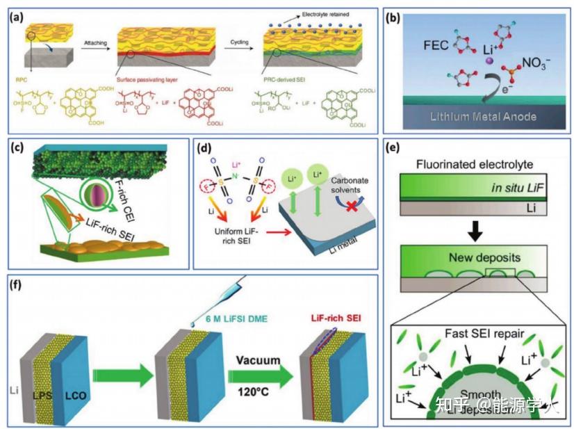 Review: SEI中LiF的作用越来越受到重视 - 知乎