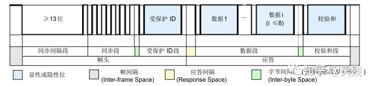 一文搞懂LIN总线 - 知乎