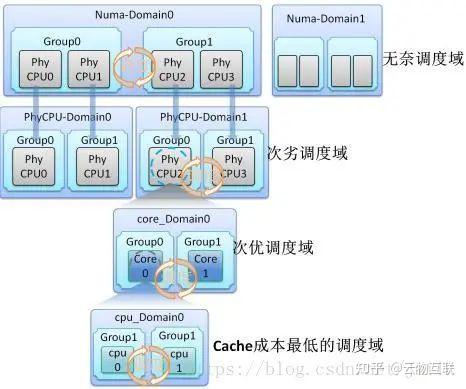 Linux 实现原理 — NUMA 多核架构中的多线程调度开销与性能优化 - 知乎