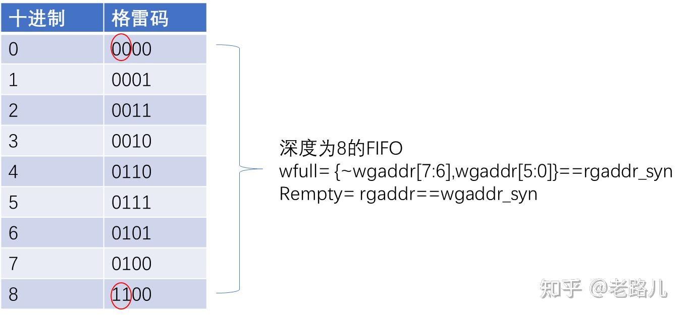 【Verilog编程】异步FIFO&异步FIFO常见问题集锦 - 知乎