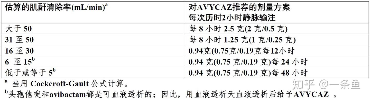 头孢他啶-阿维巴坦(Avycaz，ceftazidime-avibactam)FDA官方说明书 - 知乎