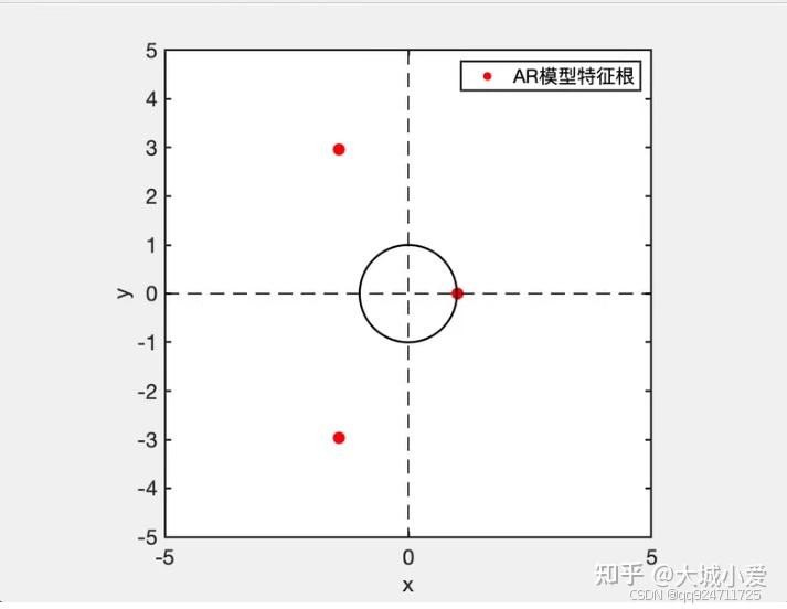 基于Matlab ARIMA+GARCH建模代码，Matlab时间序列分析 该方法为计量模型方法 - 知乎