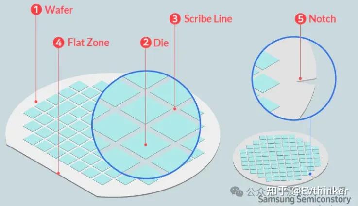 半导体芯片行业中“wafer”“die”“chip”的联系和区别 - 知乎