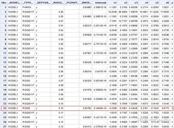 岭回归分析（SPSS+SAS） - 知乎