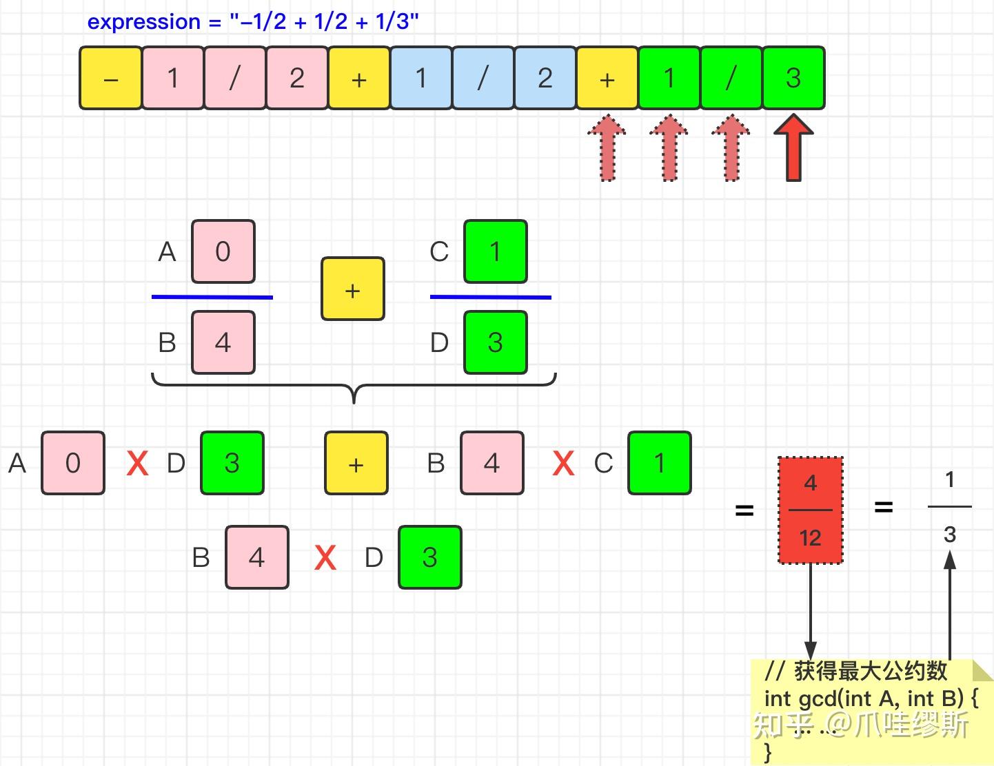 图解leetcode——592 分数加减运算（难度：中等） 知乎 
