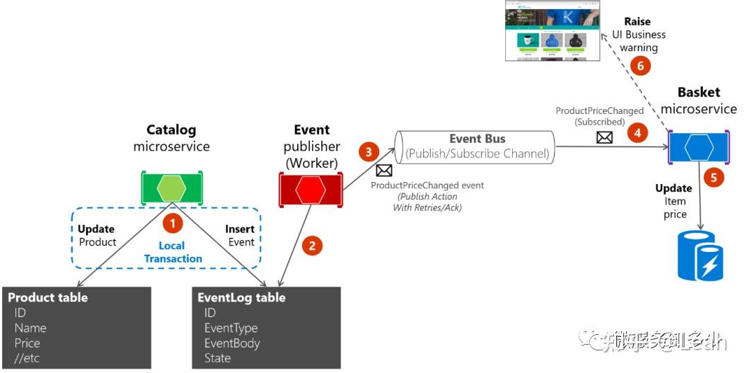 分布式事务| 使用 dotnetcore/CAP 的本地消息表模式 - 知乎