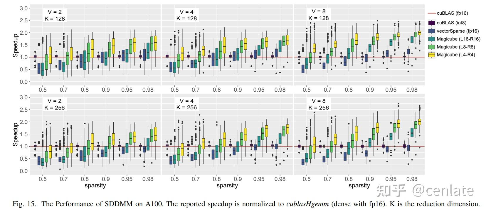 【论文阅读】Magicube@SC 2022 - 知乎