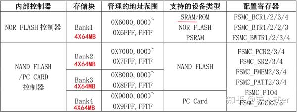STM32-FSMC学习（1） - 知乎