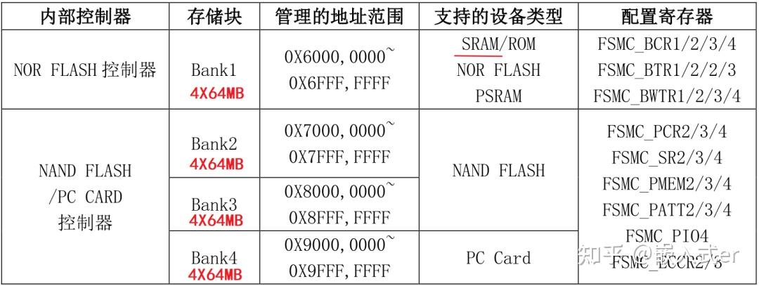 微控制器的FSMC到底是咋回事？(上） - 知乎