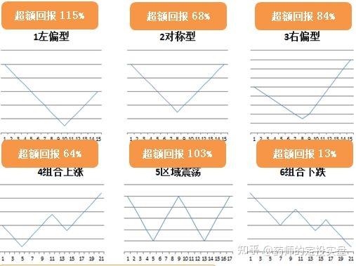 基金定投，微笑曲线的魅力 知乎