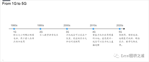 6G 快来了，一张“时间线”图看 1G 到 5G 的技术发展 - 知乎
