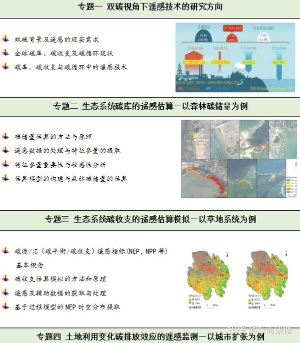 双碳目标下基于遥感技术的碳库、碳平衡、温室气体、碳循环多等领域监测与模拟 知乎