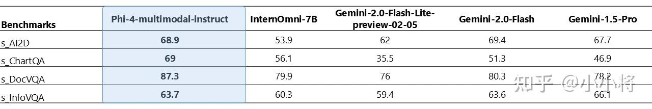 Phi添加新成员：Phi-4-multimodal和Phi-4-mini - 知乎