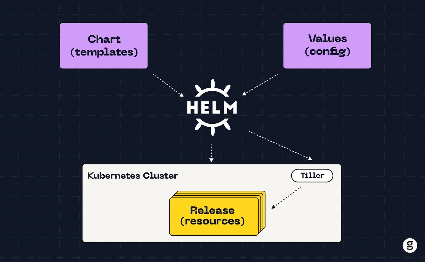 Kubernetes Operator与Helm的对比与选择 - 知乎