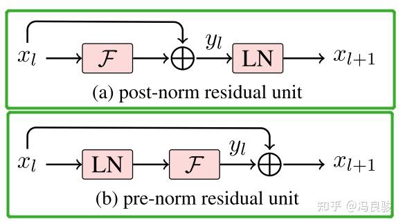 昇腾大模型|结构组件-1——Layer Norm、RMS Norm、Deep Norm - 知乎