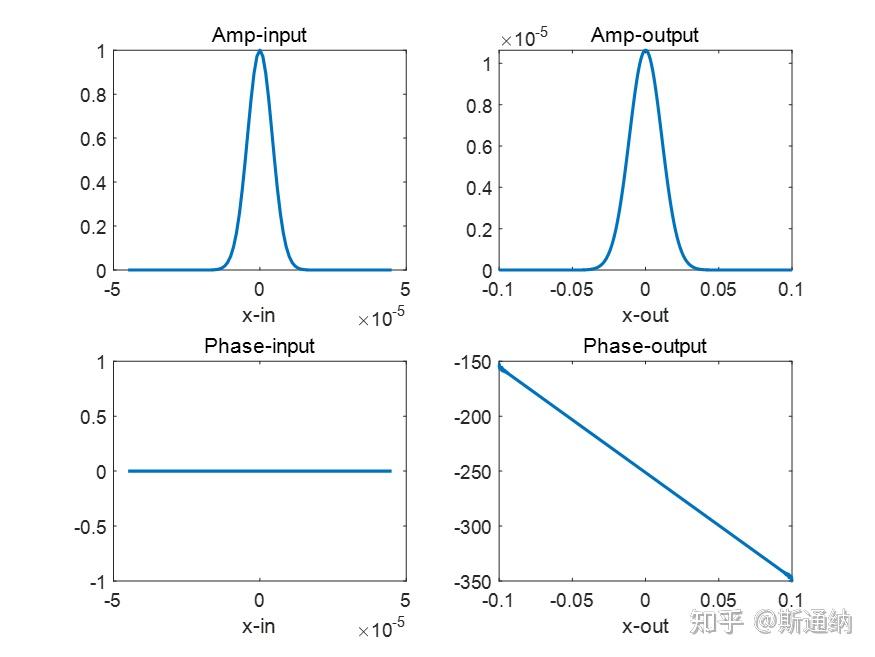 基于FFT的柯林斯衍射公式的数值计算 - 知乎