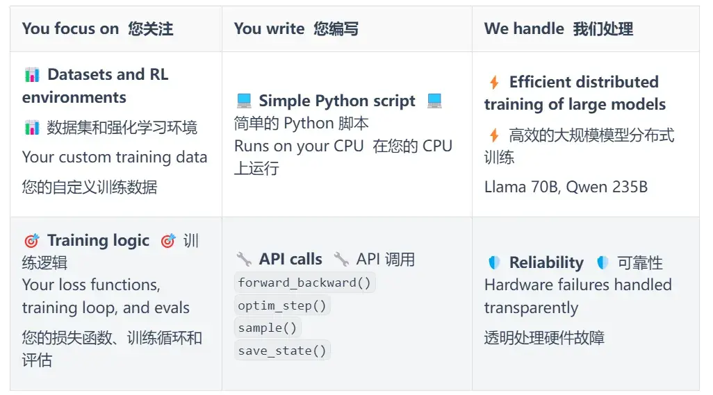 开发者狂喜：Thinking Machines发布首款产品Tinker，后训练麻烦全给包了 - 知乎