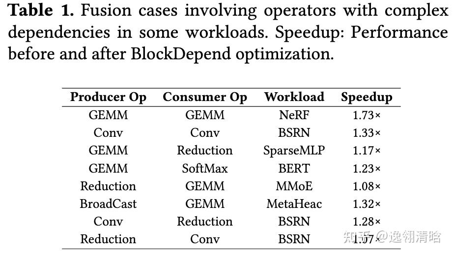 【AI 编译·II】Optimizing Deep Learning Inference Efficiency through Block Dependency Analysis - 知乎