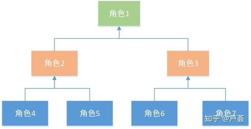 RBAC模型研究 - 知乎