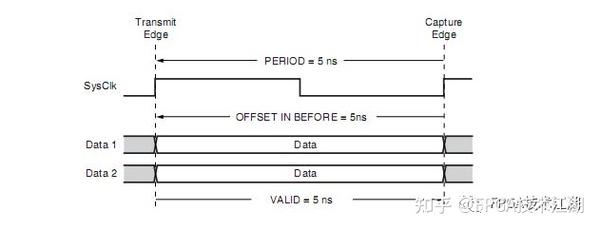 Xilinx FPGA 编程技巧之常用时序约束 - 知乎