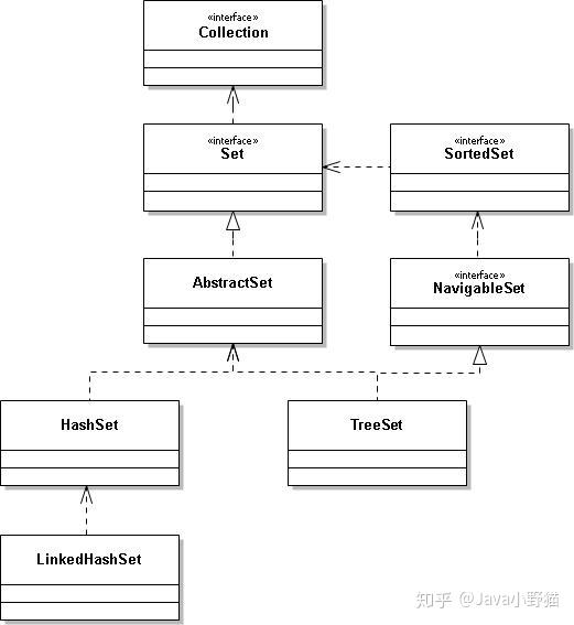 Java高级架构师 Java集合 Hashset的原理及常用方法 知乎