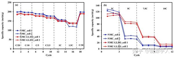 LLZO和NMC的高效协同效应：快充锂电的新型解决方案 - 知乎