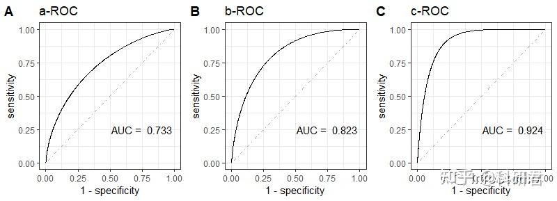 如何快速学会用R语言做出漂亮的ROC图 - 知乎