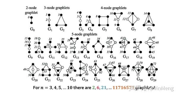 CS224W| 笔记3.1：网络的结构（Motifs and Graphlet） - 知乎