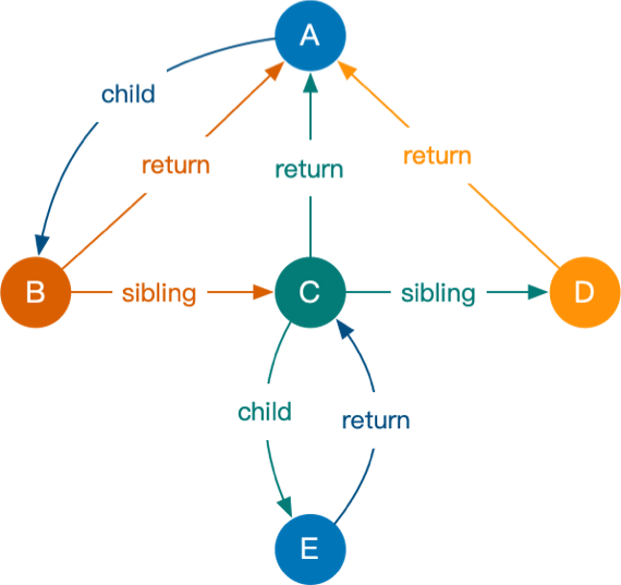React Fiber 架构原理：关于 Fiber 树的一切 - 知乎